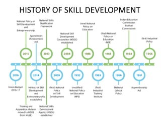 Importance of creating skilled india | PPTX