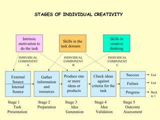 Importance of creativity in a job | PPT