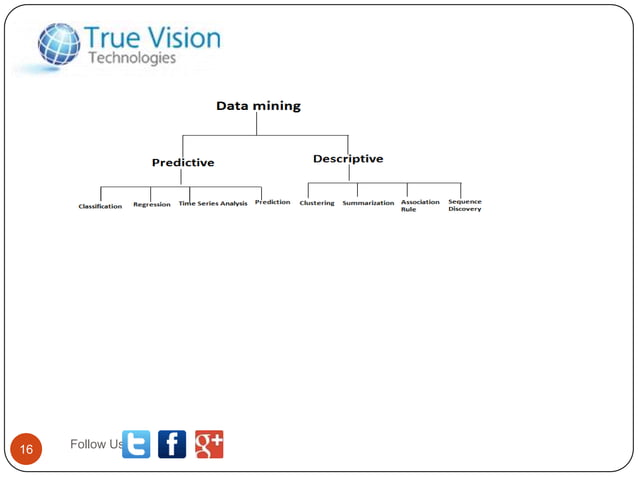 Importance of Data Mining | PPTX