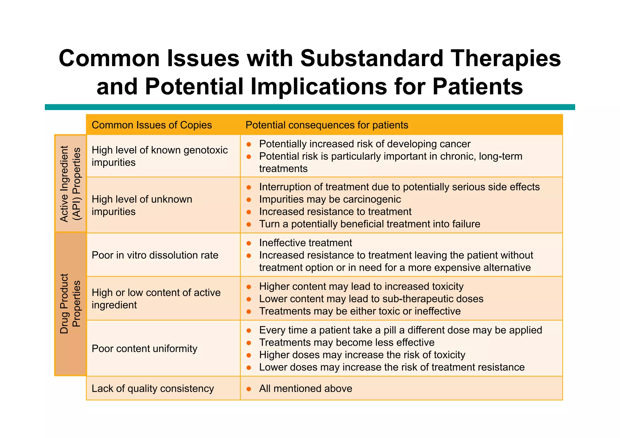 Importance of drug quality impact on clinical outcomes around the world ...