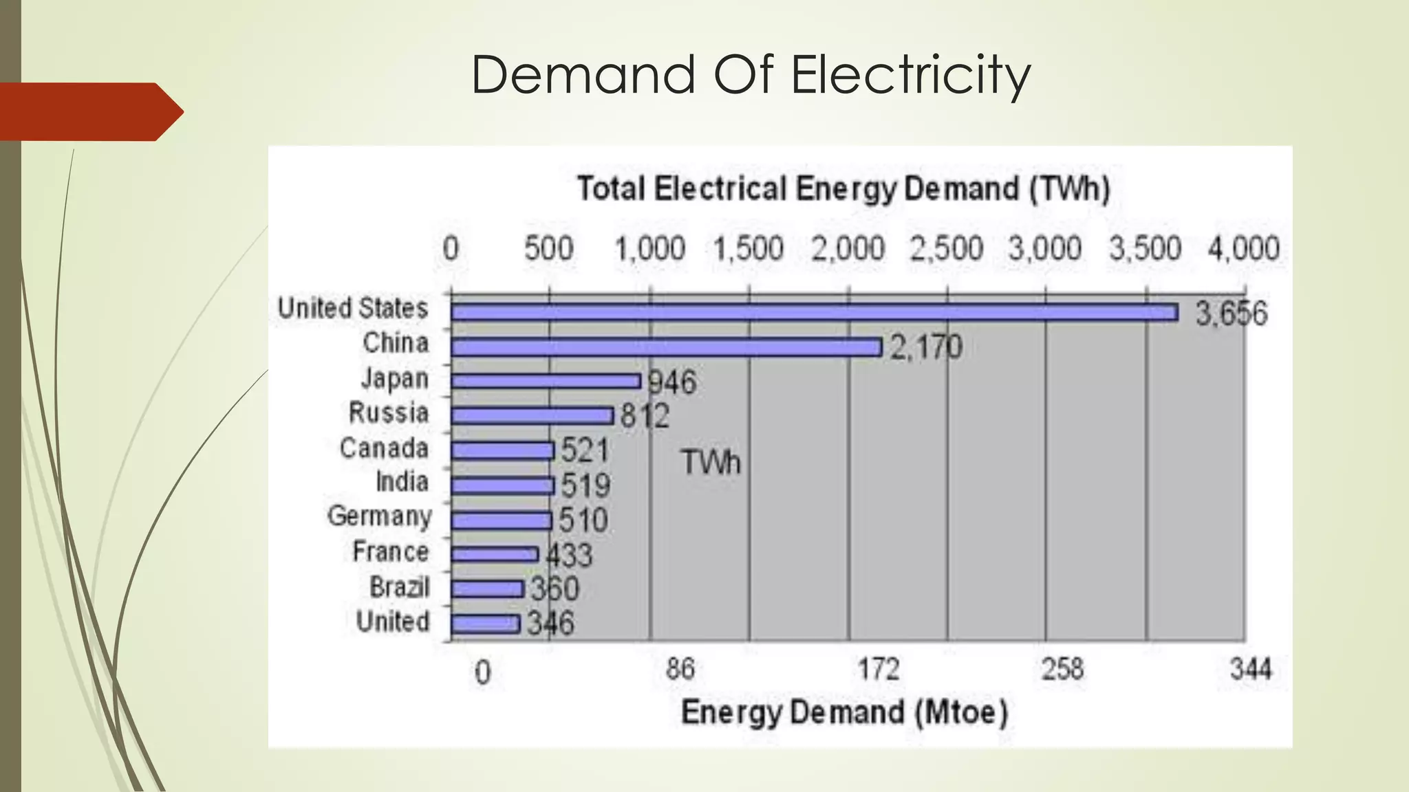 Importance of electricity | PPTX