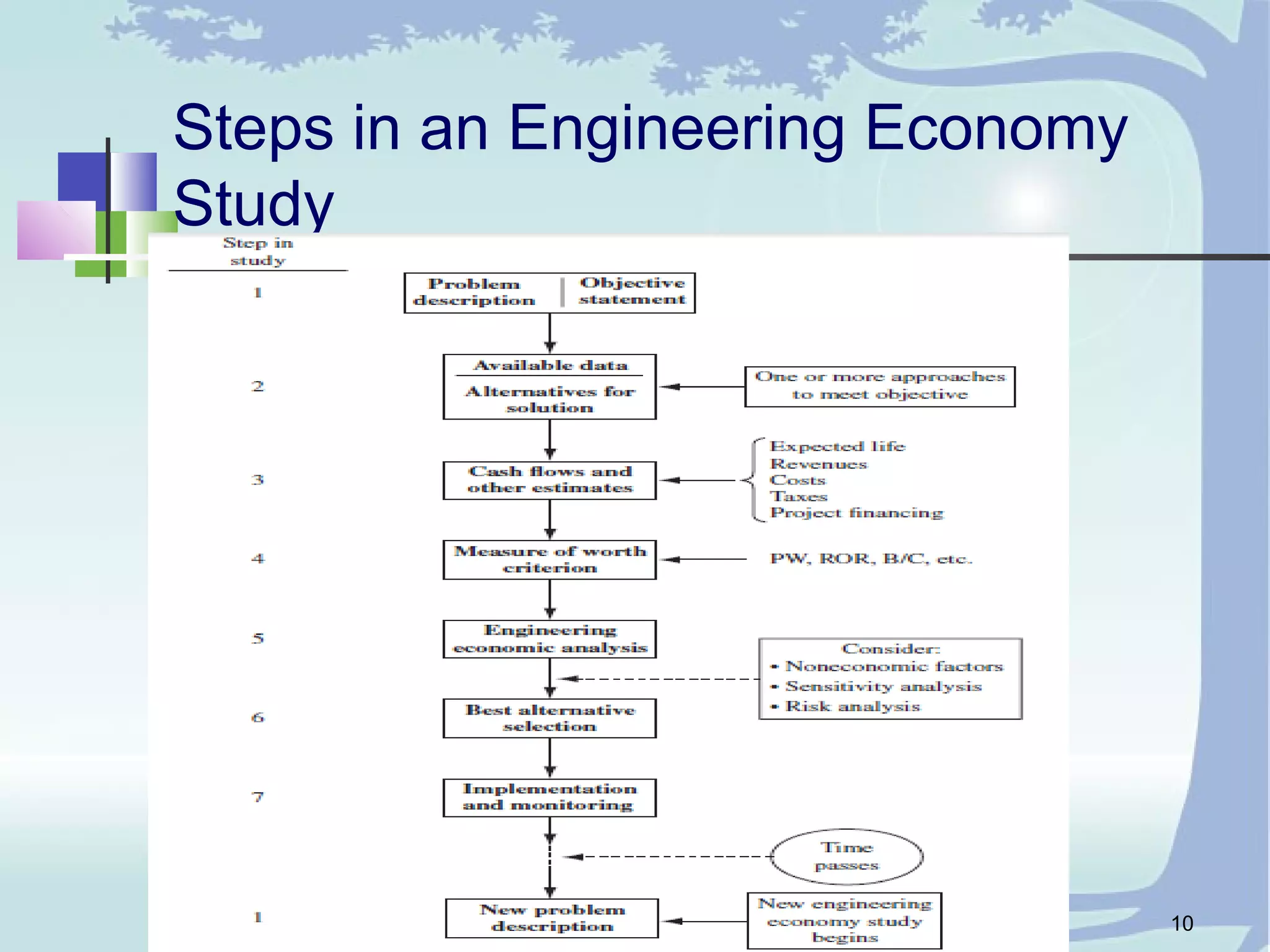 Importance of engineering economics | PPT