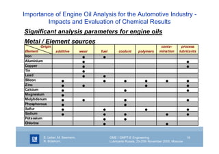 Importance of engine oil analysis | PDF