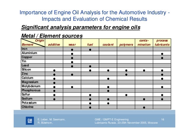 Importance of engine oil analysis