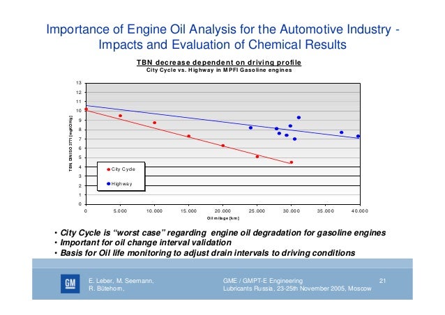 Importance of engine oil analysis