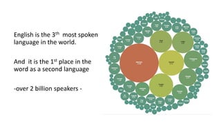 Importance of english | PPTX