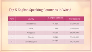 importanceofenglish-220104151841 (1).pdf