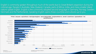 Importance of english language | PPTX