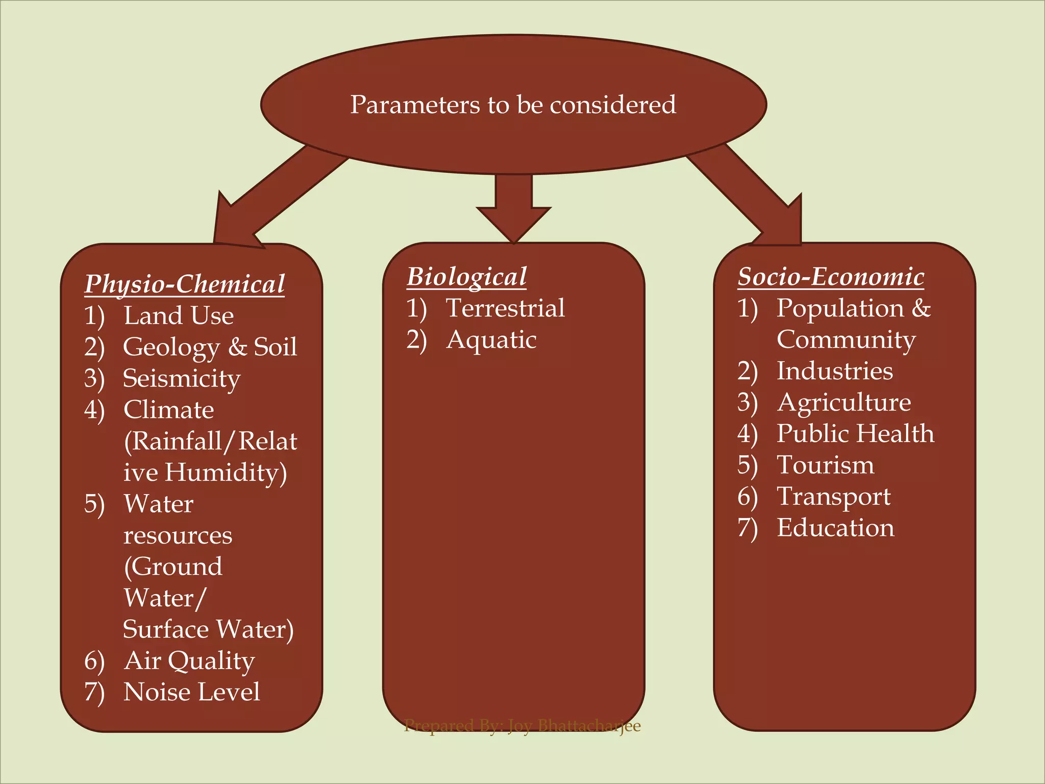 Environmental Impact Assessment (EIA) in Project Management | PDF