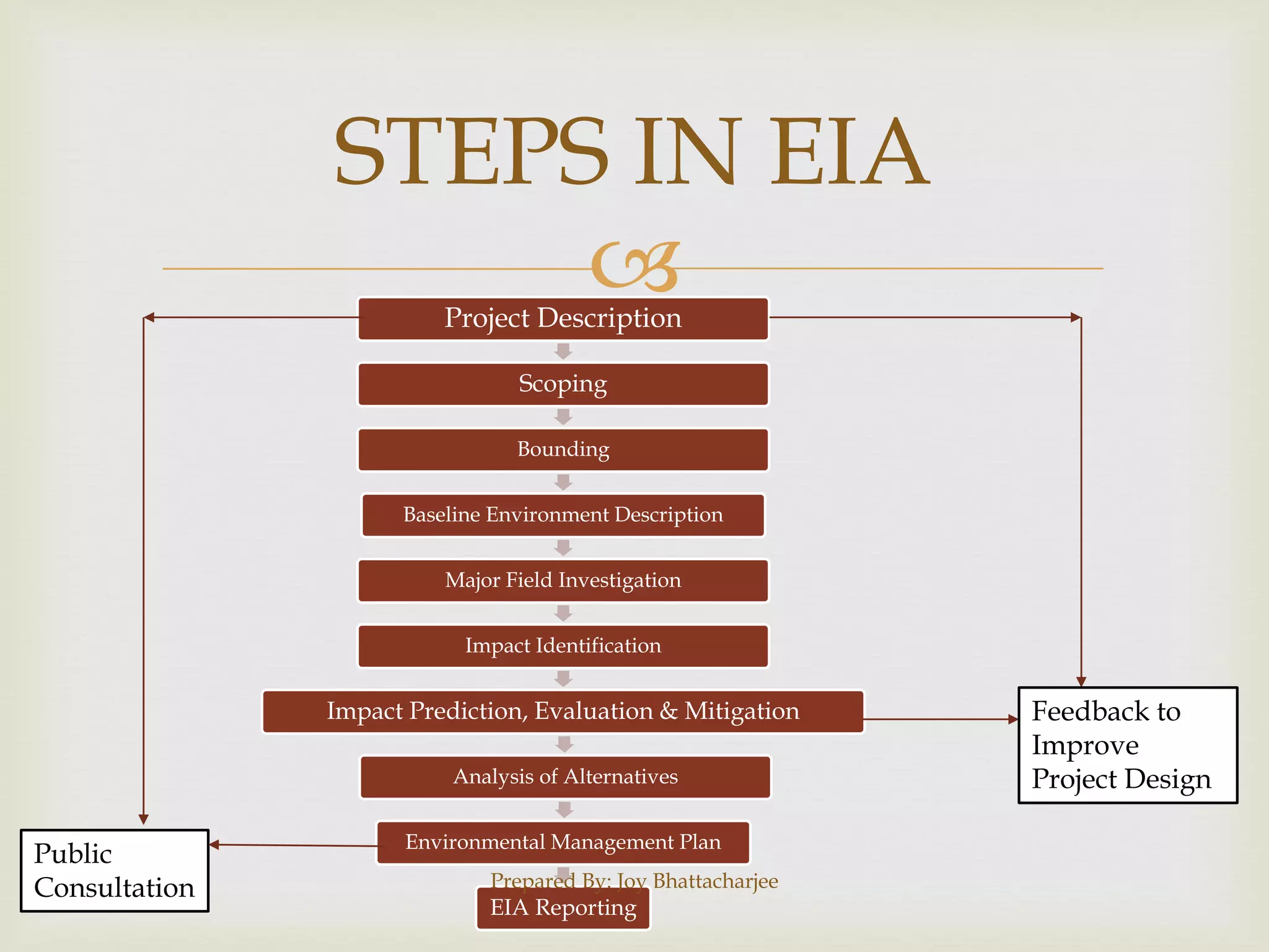 Environmental Impact Assessment (EIA) in Project Management | PDF