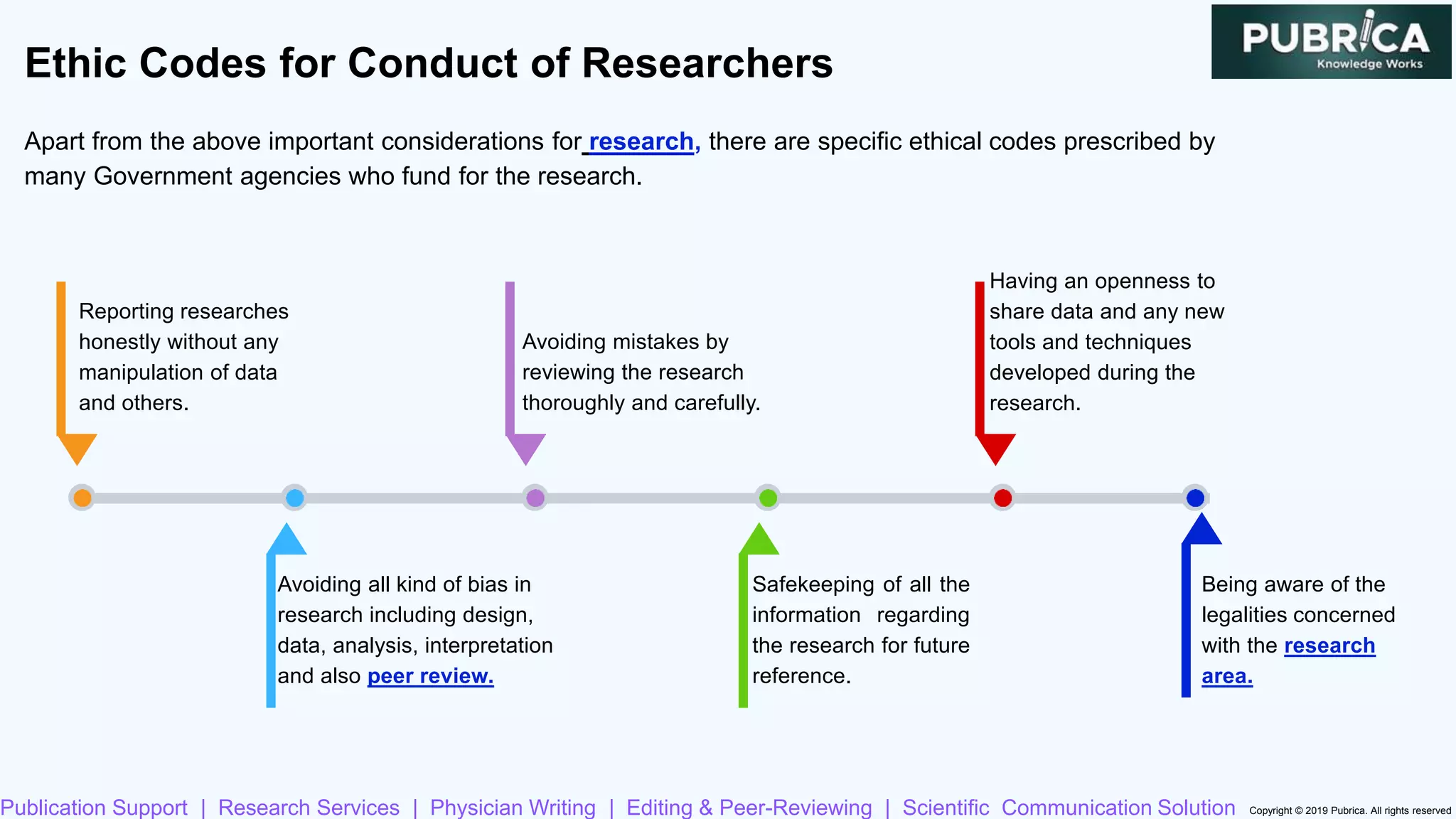 Importance of ethical codes and considerations in research of conduct ...
