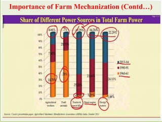 Importance of farm machineries and power.pdf | Agriculture | Industries