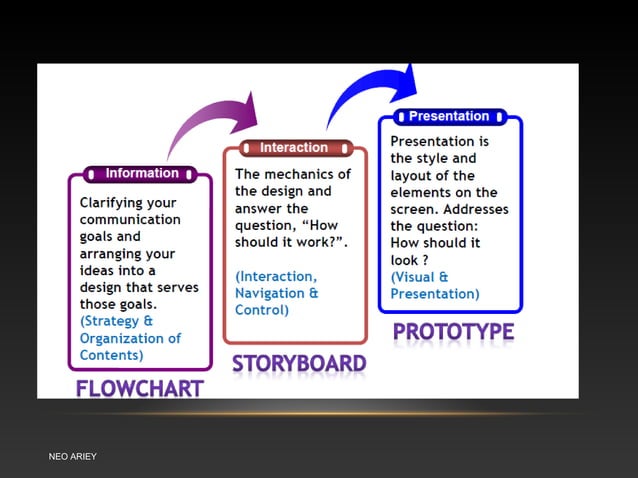 Importance of hci in multimedia courseware development (new) | PPT