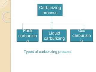 Importance of surface heat treatment august 2018 | PPT