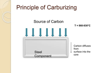 Importance of surface heat treatment august 2018 | PPT