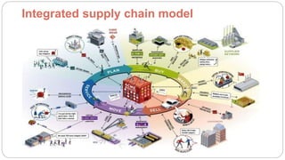 Importance of integration tutoria | PPTX | Logistics | Business