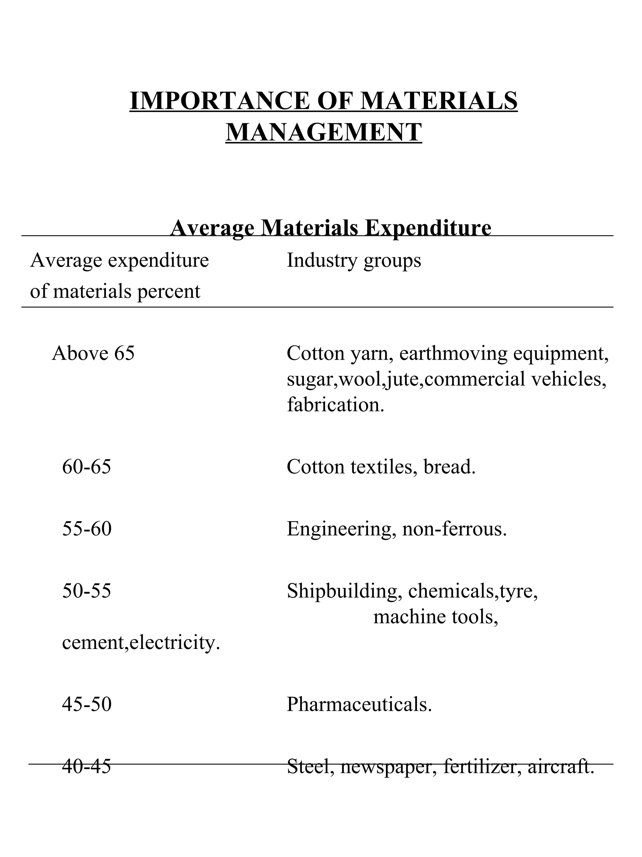 Importance of materials_management | PPT