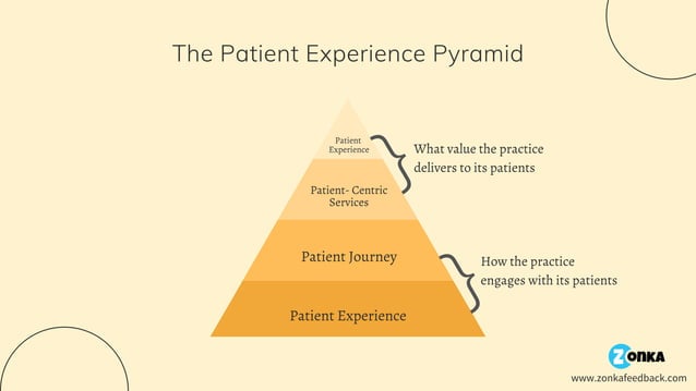 Importance of Measuring Patient Satisfaction | PDF