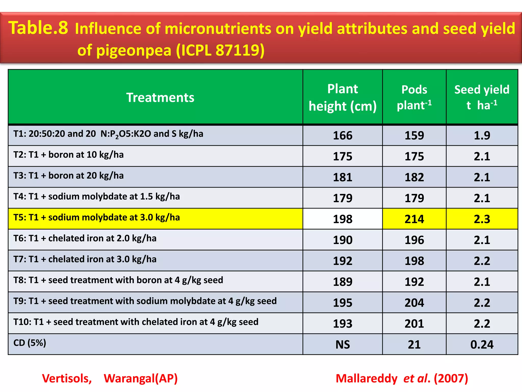 IMPORTANCE OF MICRONUTRIENT AND BIOFERTILIZERS FOR ENHANCEMENT OF PULSE ...