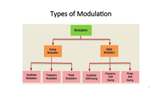 Importance of Modulation, Principles of Amplitude Modulation (AM).ppt