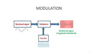 Importance of Modulation, Principles of Amplitude Modulation (AM).ppt