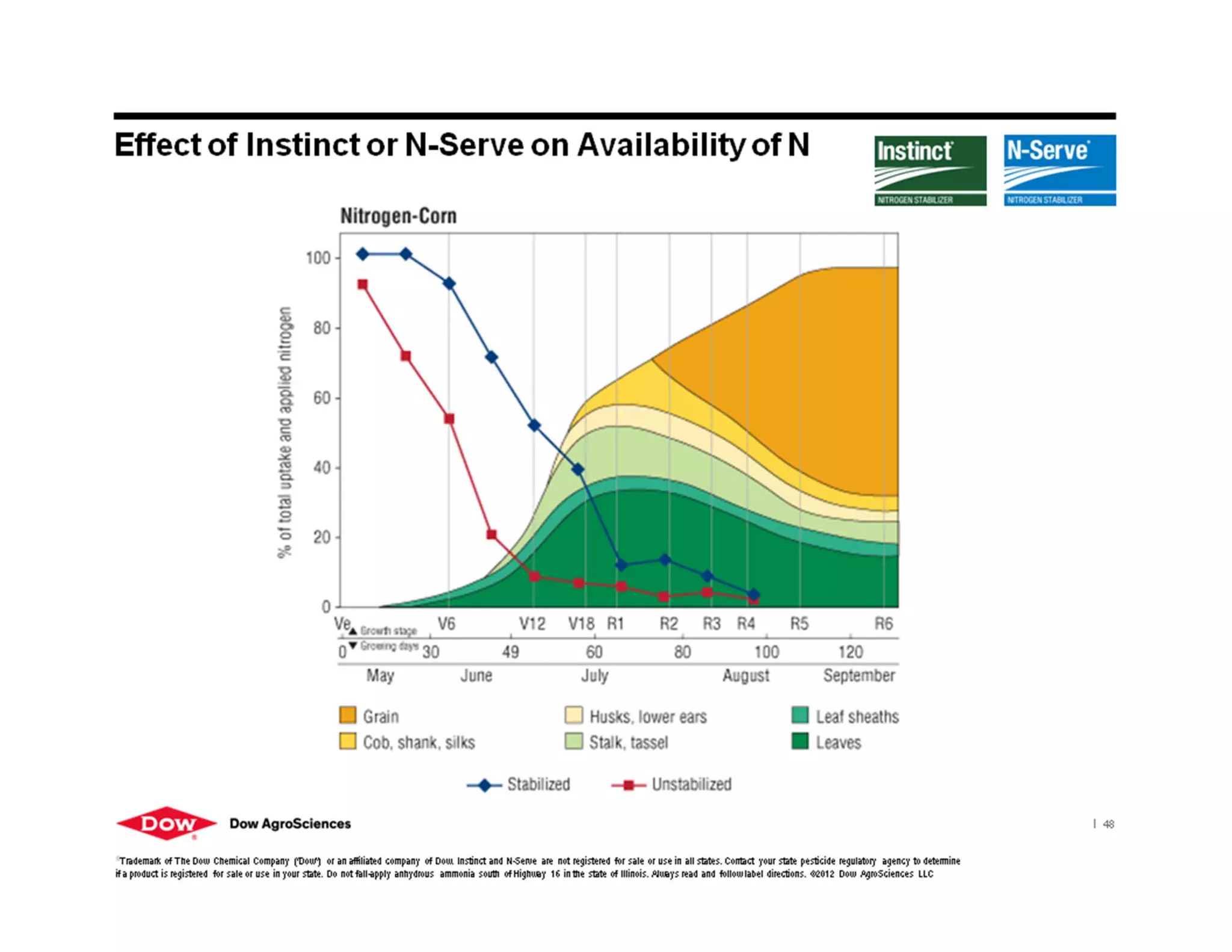 Importance of nitrogen stabilization | PDF