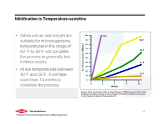 Importance of nitrogen stabilization | PDF