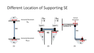 Importance of Non Structural Elements during Earthquake | PPTX