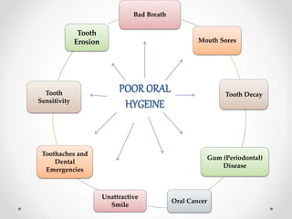 Importance of oral hygeine in oro dental diseases-A review study | PPTX