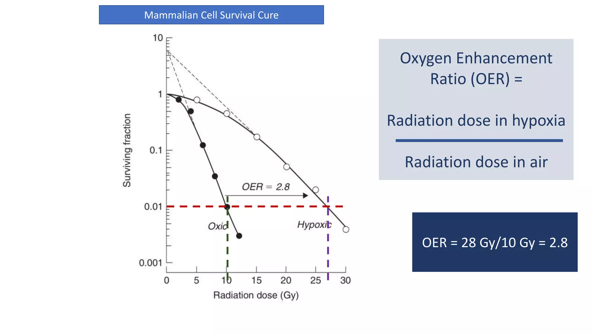 Importance of oxygen in radiotherapy | PPTX