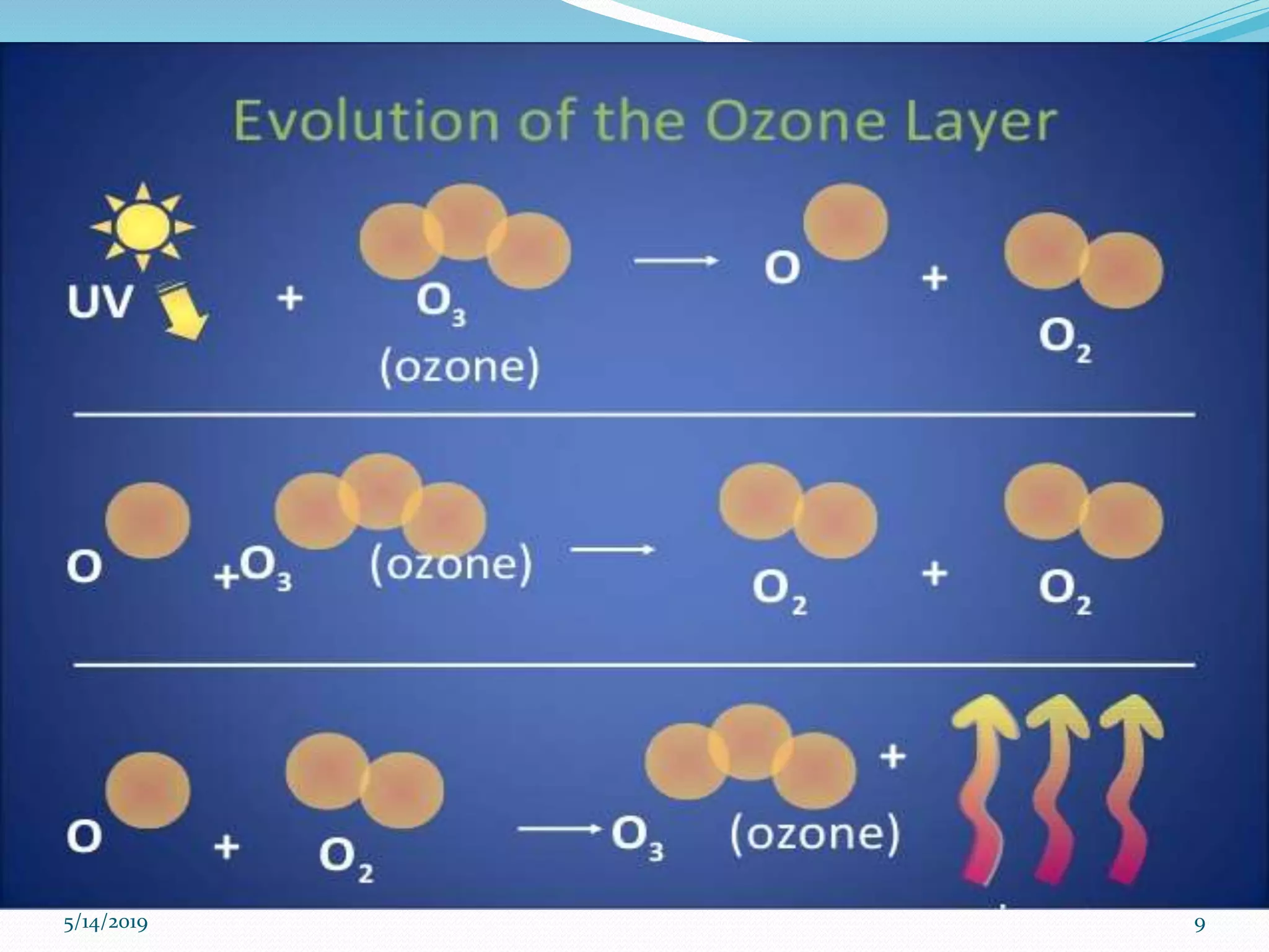 Importance of ozone layer for the environment | PPT