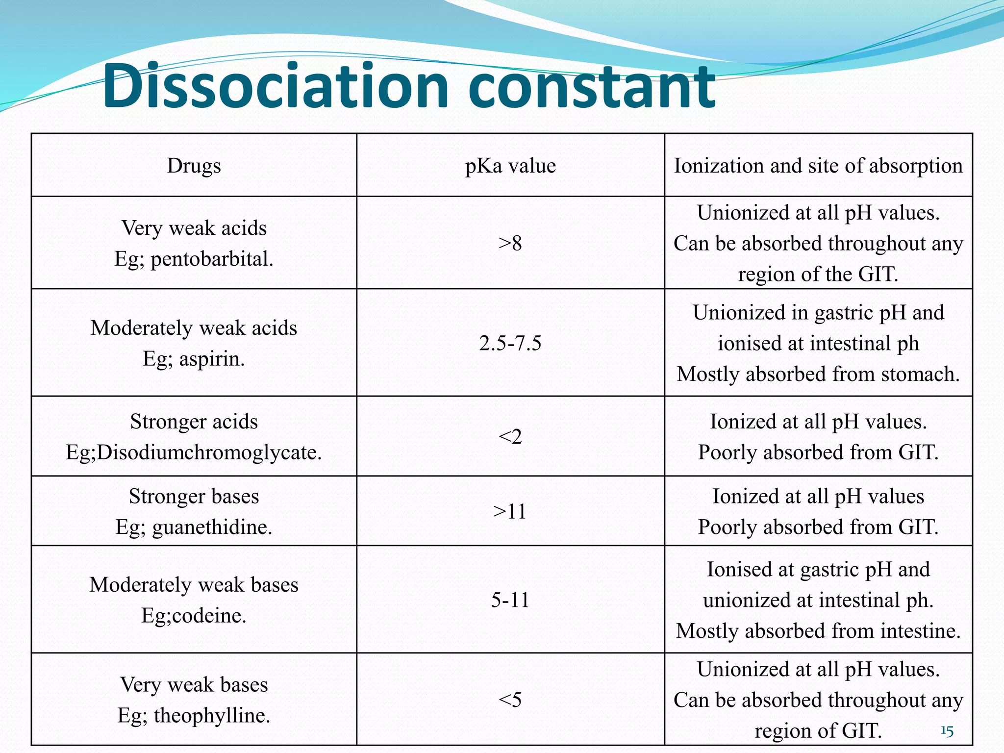 Importance Of Partition Coefficient Solubility And Dissociation On Pre