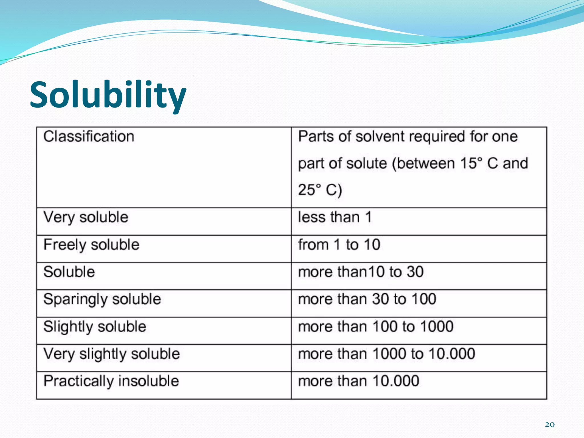 Importance Of Partition Coefficient Solubility And Dissociation On Pre