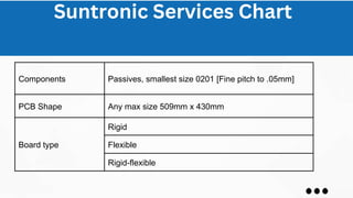 Importance of PCB assembly in Various Industries | Suntronic Inc | | PPT
