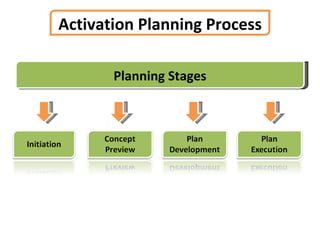Importance Of Planning In Activations | PPT