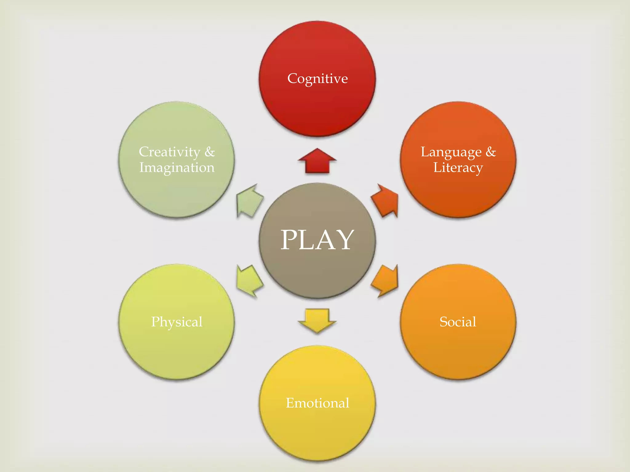 Importance of play (psed5) | PPTX
