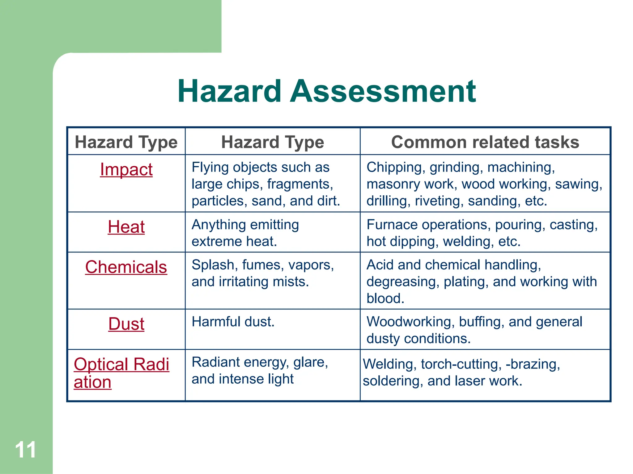 Importance of PPEs in prevention of Hazards.ppt