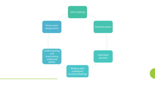 Importance of Pre and Post Marital Therapy by Ms. Paulomi Pandit ...