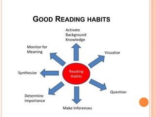 Importance of reading and its types. | PPTX