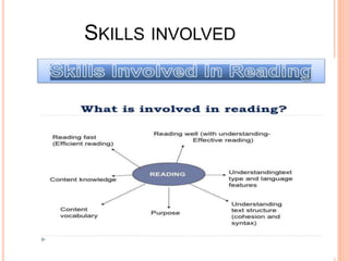 Importance of reading and its types. | PPT