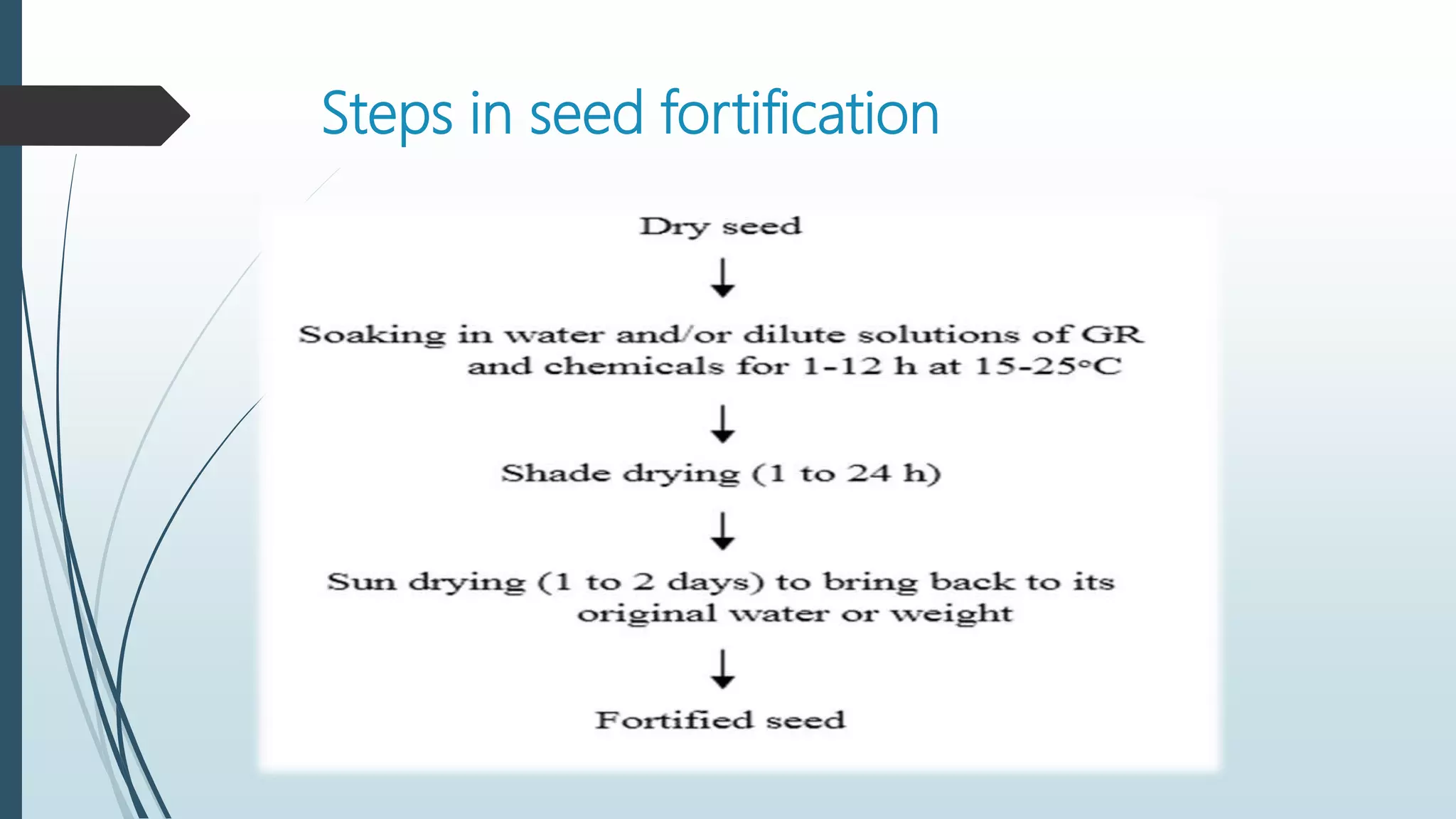 Importance of seed quality enhancement fortification | PPTX