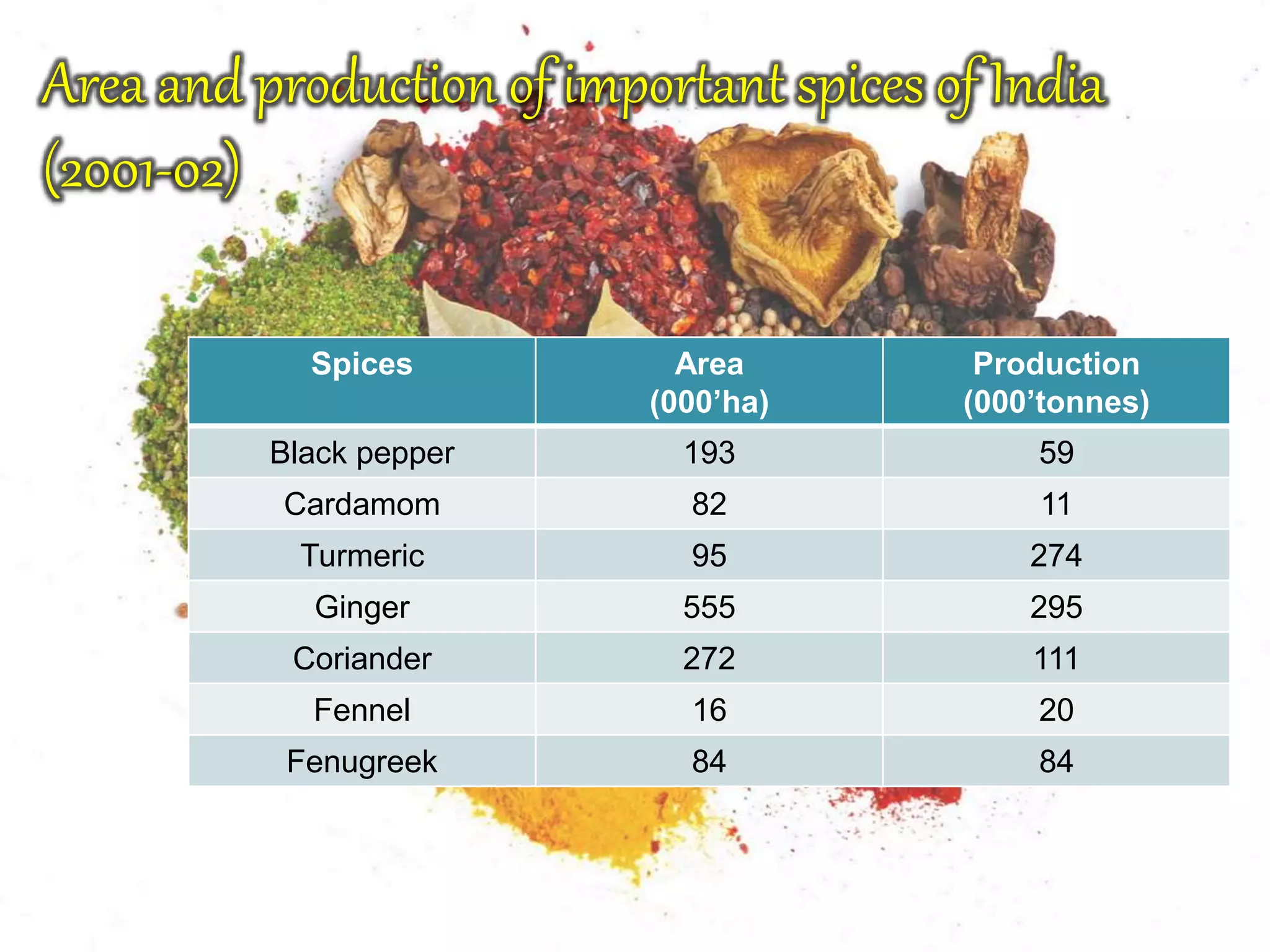Importance of seed spices , medicinal and aromatic | PPSX