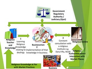 Importance of shariah compliant business | PPTX