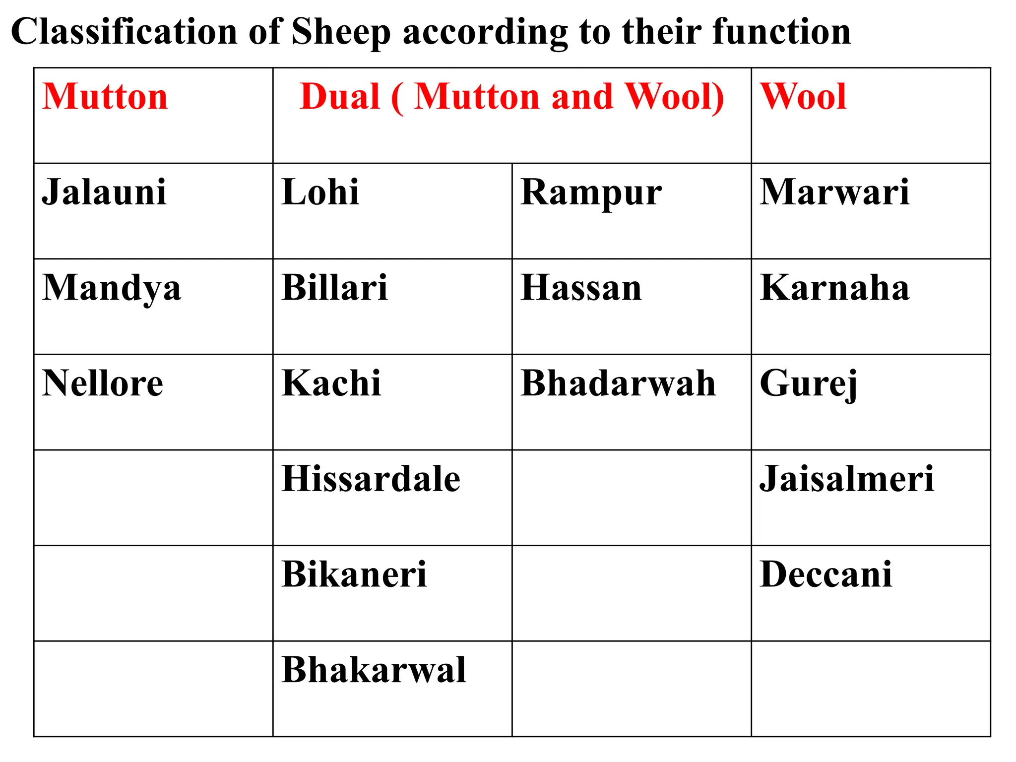 Importance of Sheep and Goat.pptx importance of Sheep and Goat | PPTX