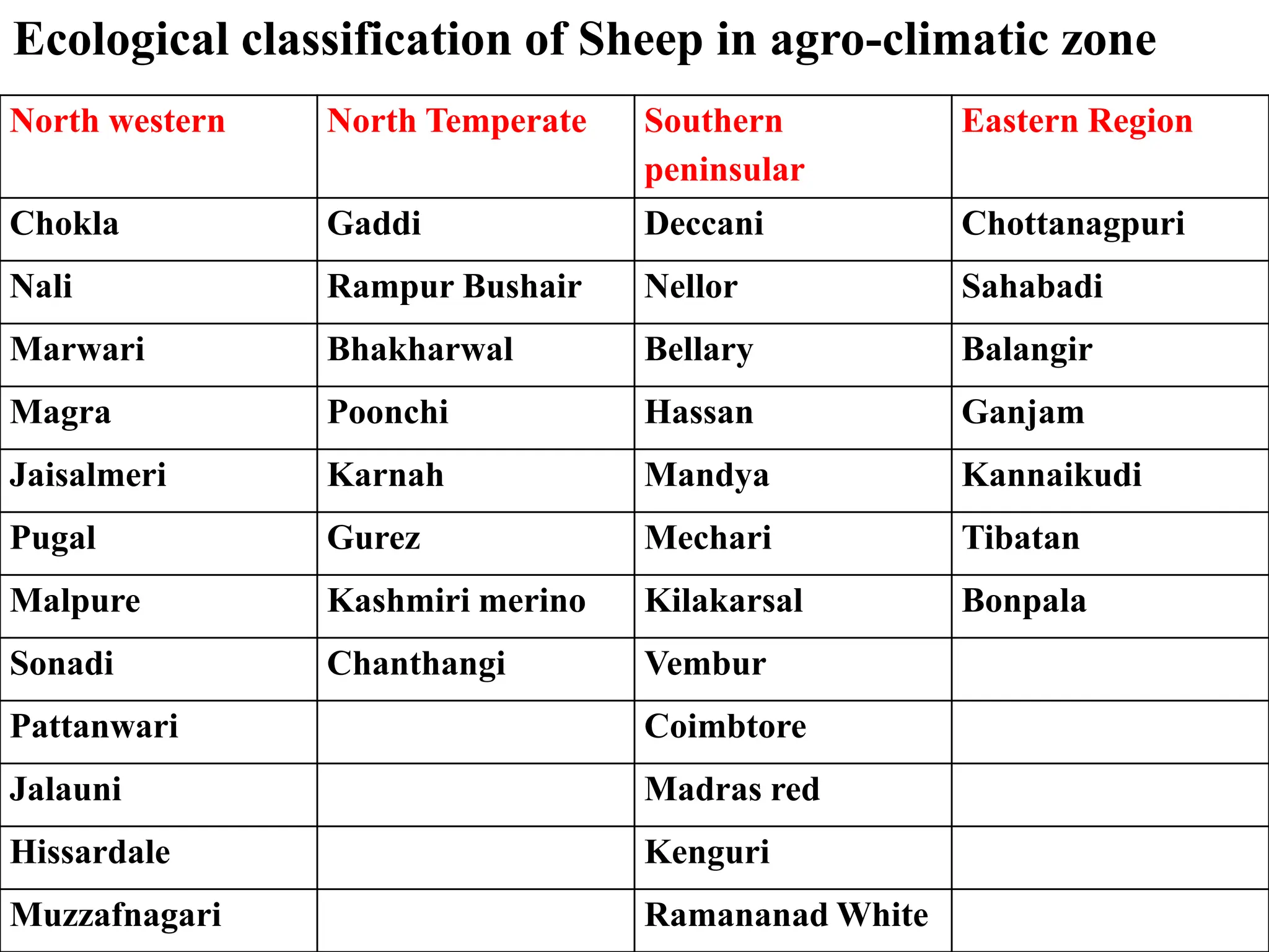 Importance of Sheep and Goat.pptx importance of Sheep and Goat | PPTX
