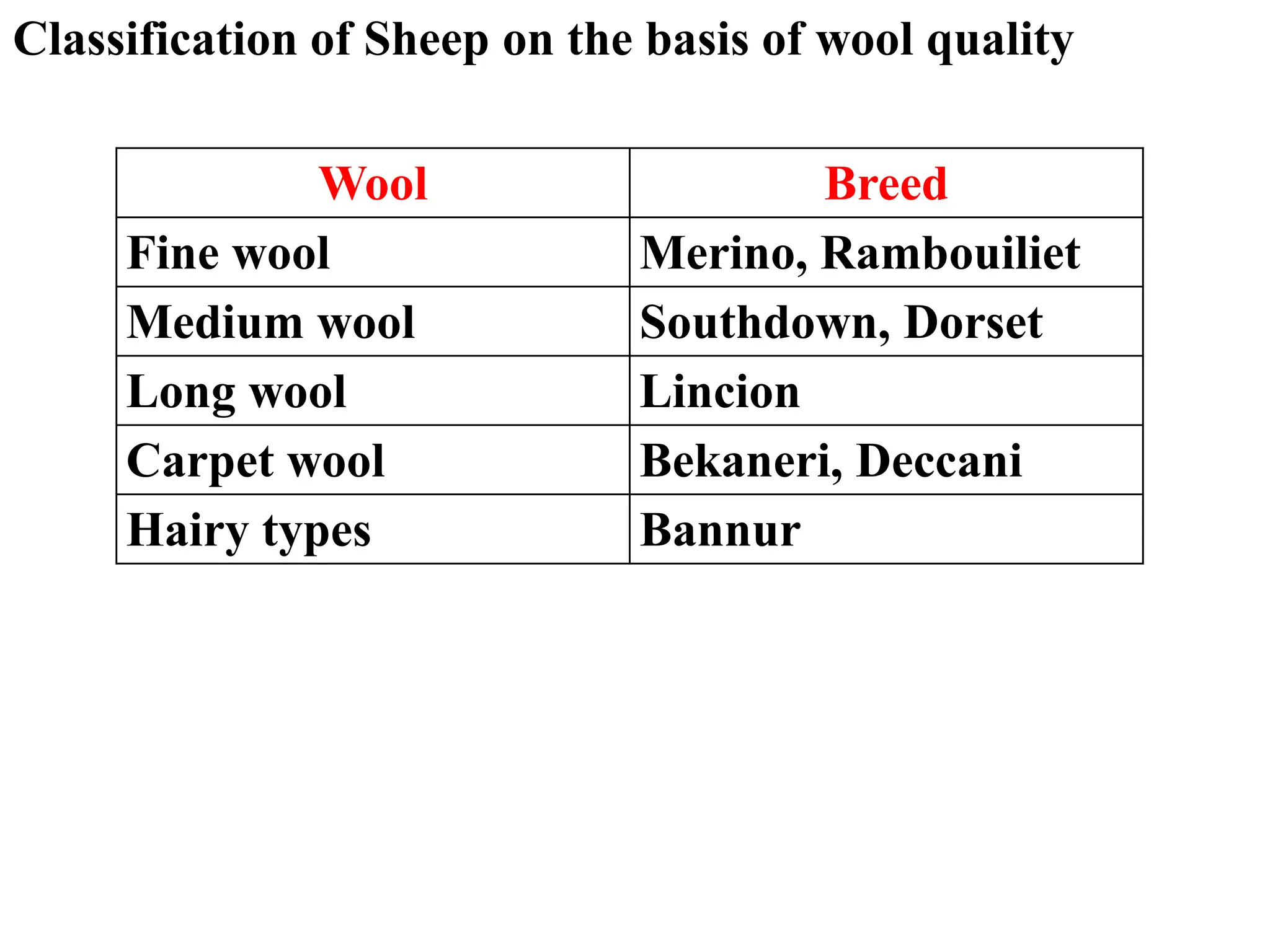 Importance of Sheep and Goat.pptx importance of Sheep and Goat | PPTX