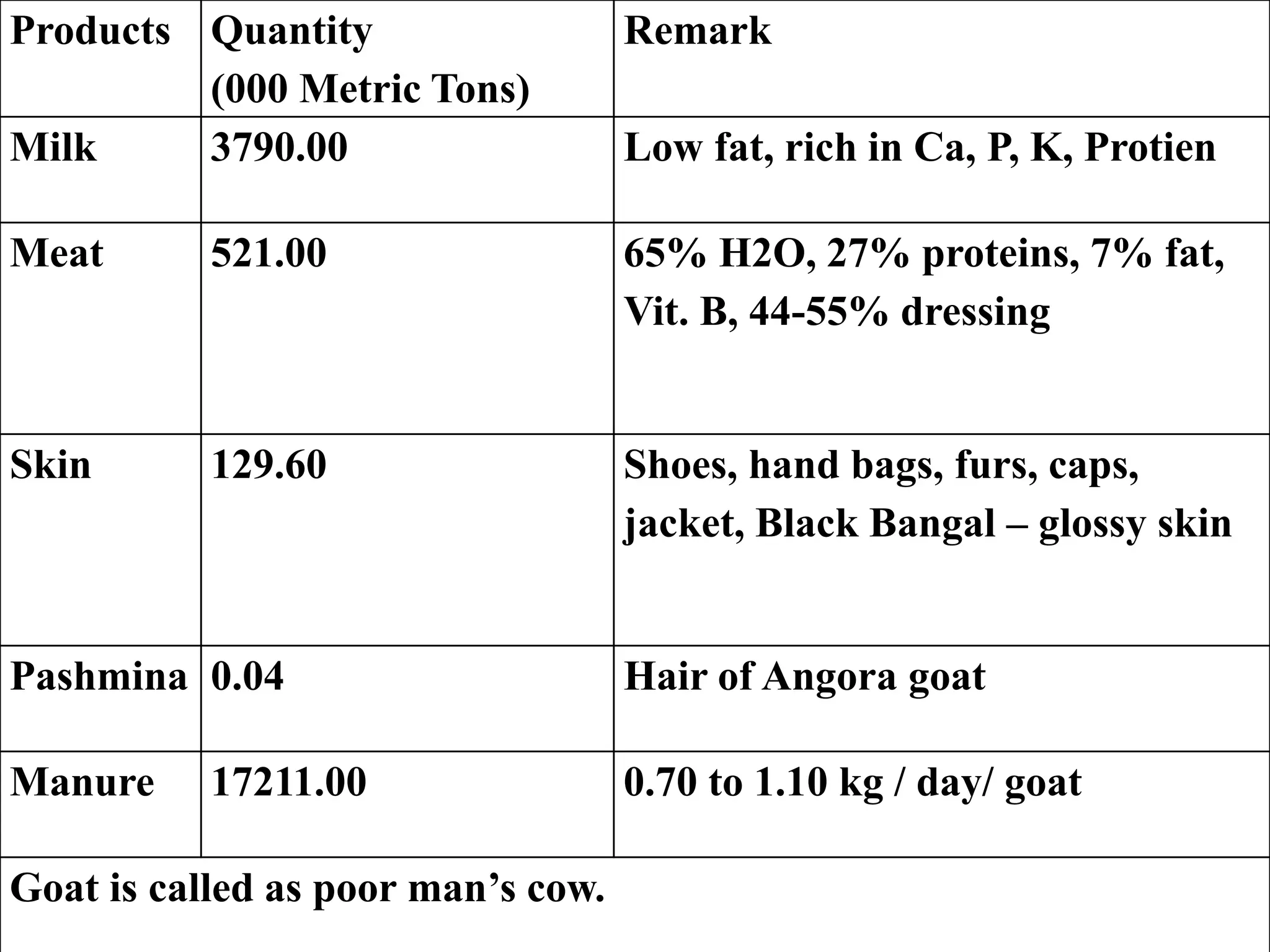 Importance Of Sheep And Goat pptx Importance Of Sheep And Goat PPT importance-of-sheep-and-goat-pptx-importance-of-sheep-and-goat-ppt