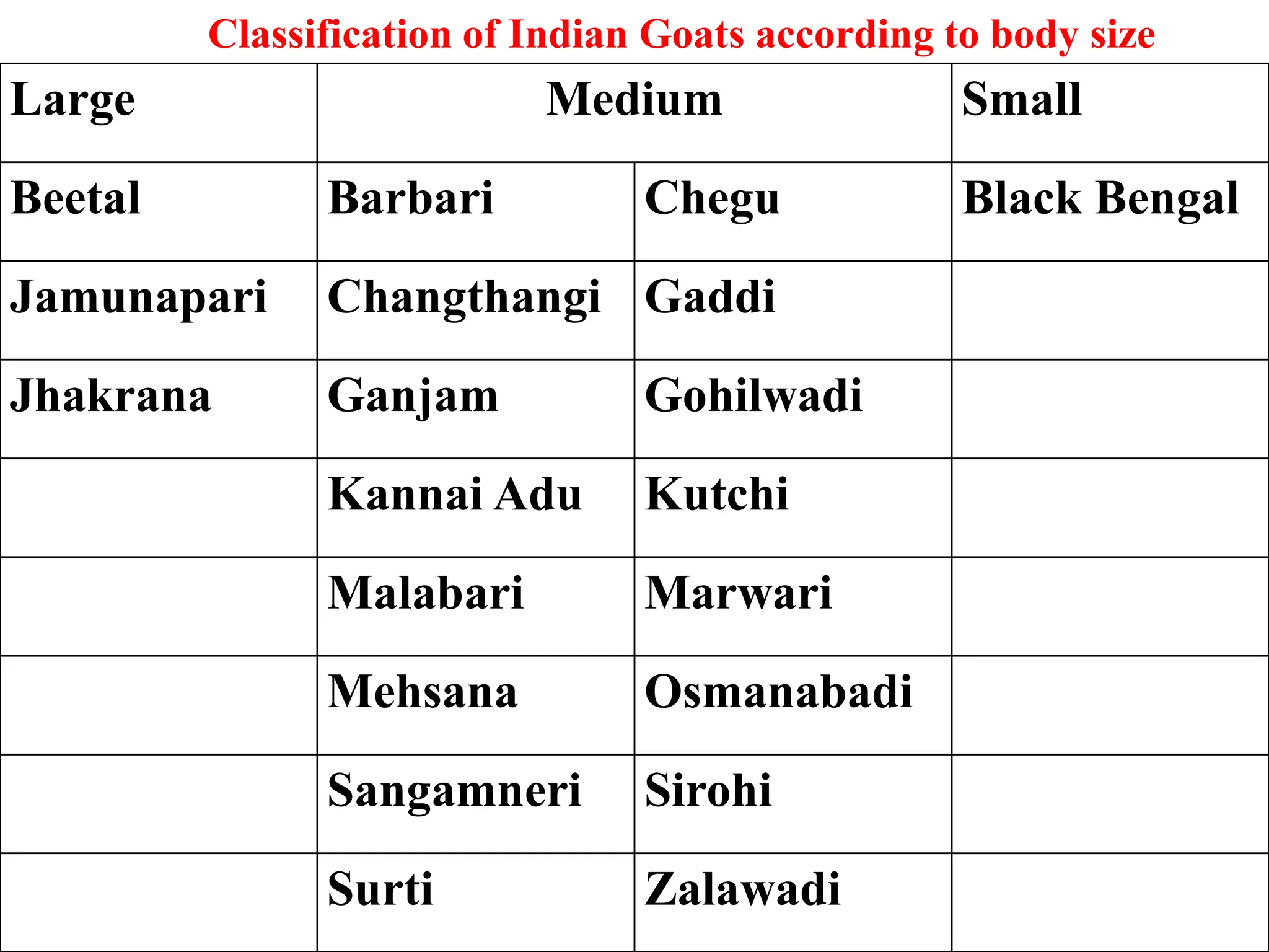 Importance of Sheep and Goat.pptx importance of Sheep and Goat | PPTX
