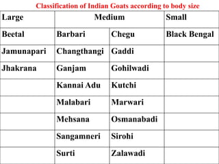 Importance of Sheep and Goat.pptx importance of Sheep and Goat | PPTX