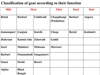 Importance of Sheep and Goat.pptx importance of Sheep and Goat | PPTX